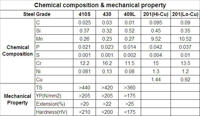 Cold Rolled Stainless Steel Sus 430 Band/banding/strap - Buy Sus 430 Band,Sus 430 Banding,Sus ...