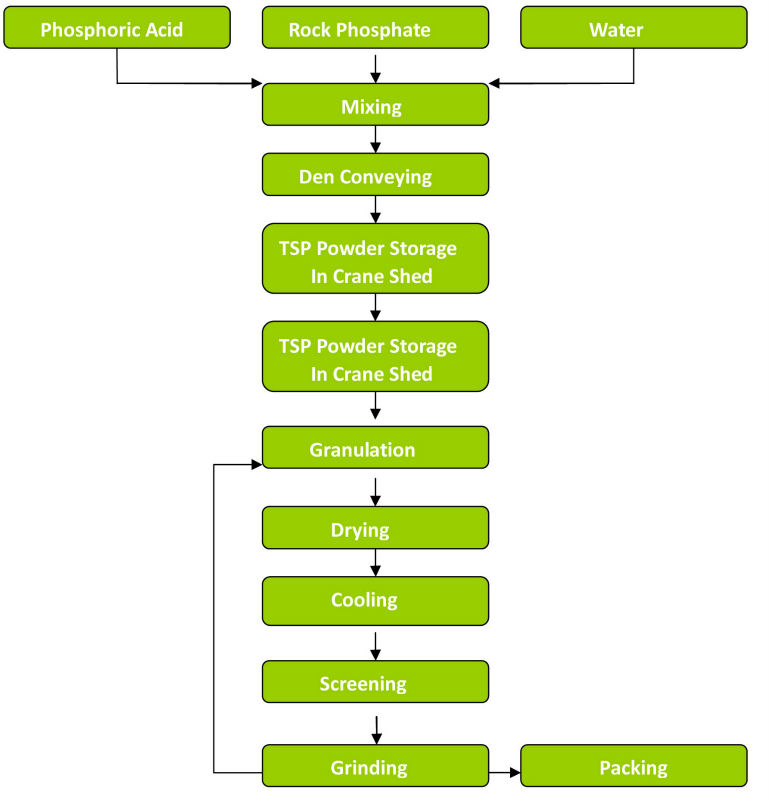 Triple Super Phosphate Tsp China Manufacturer - Buy Triple Super Phosphate Tsp,Tsp Manufacturer ...